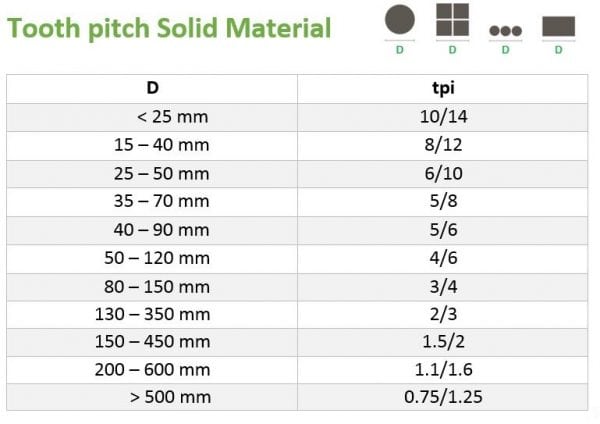 Blade TPI Selection - Winsaw Engineering Supplies
